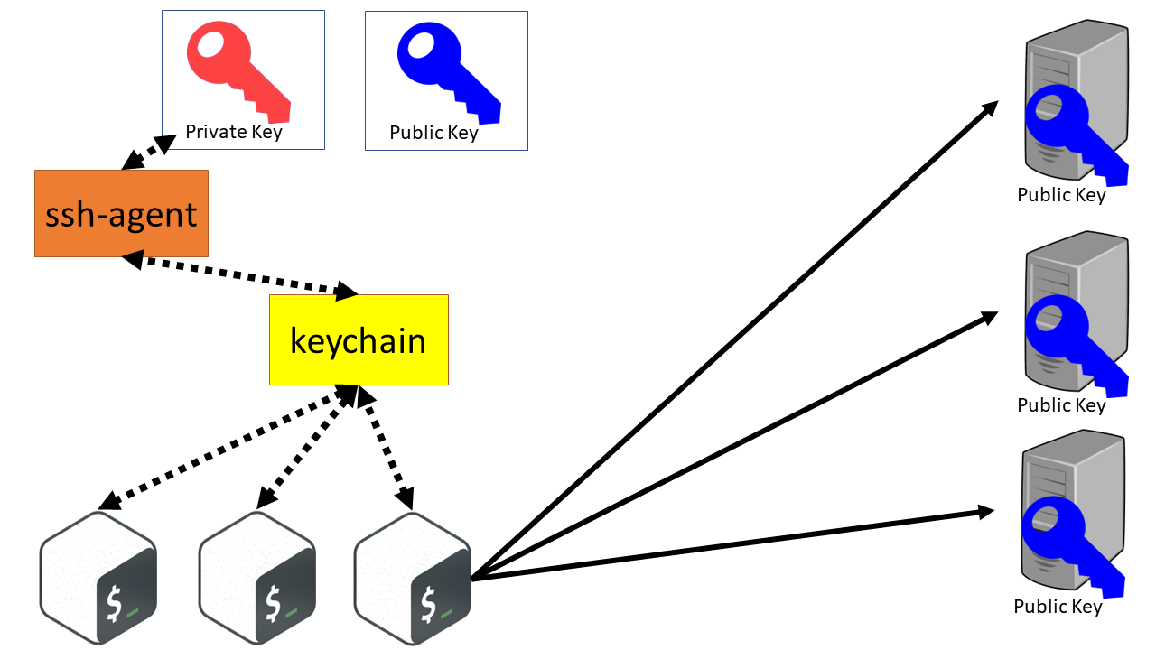 How To Implement Keychain 🔐 – Learn Linux